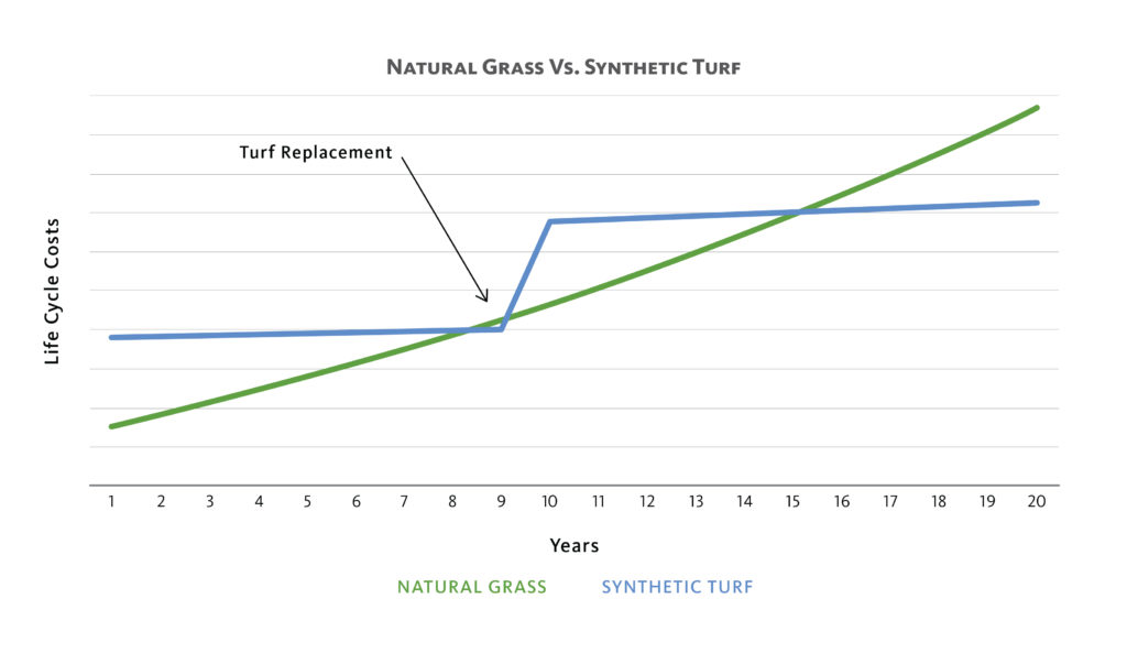 The Design of Athletic Fields and the Role of Life Cycle Cost Analysis ...